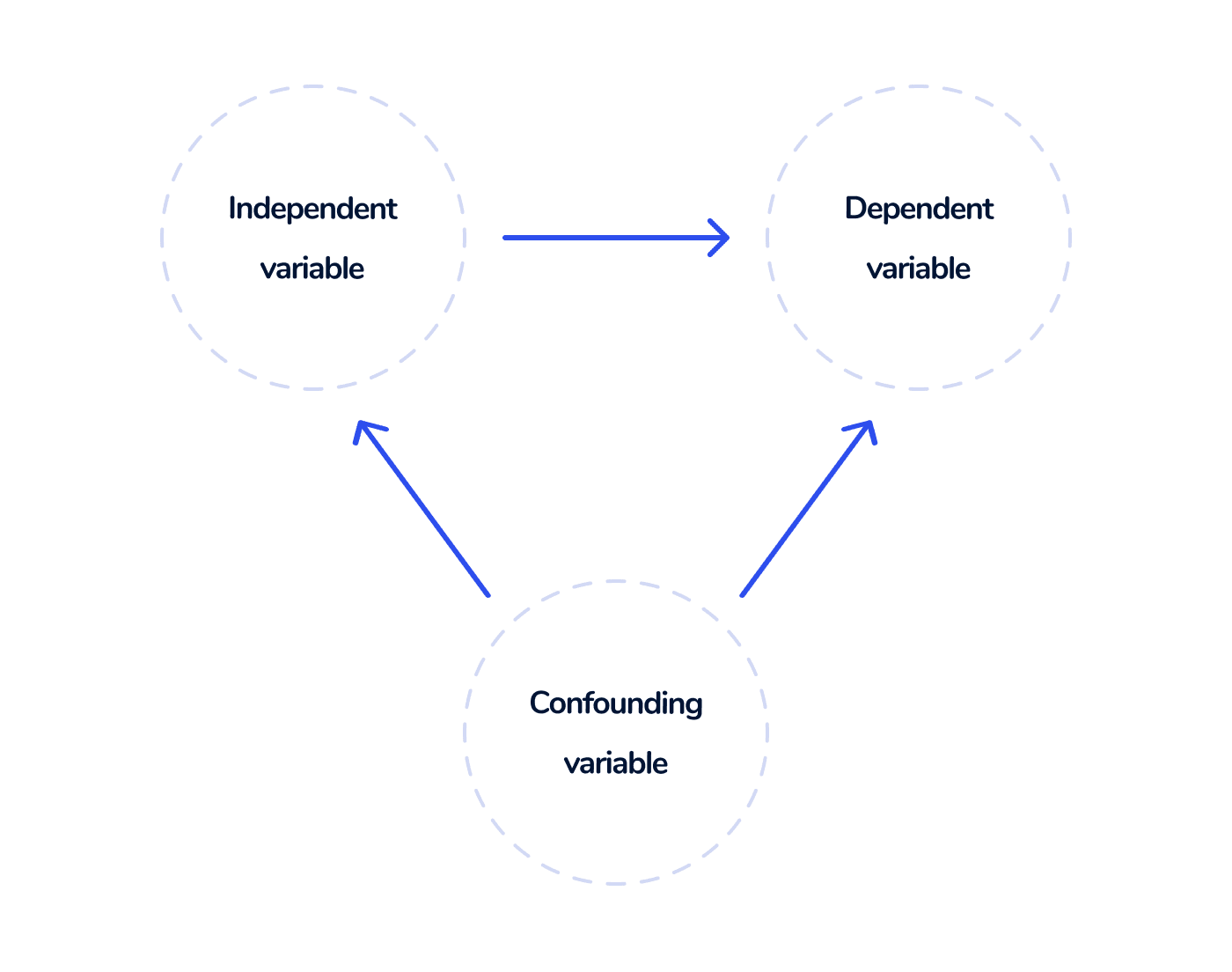 Confounding Variable What Is It And How To Control It