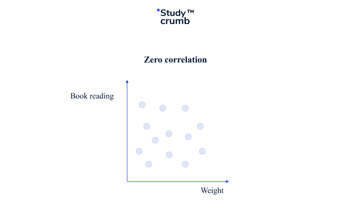 Correlational Research: Design, Methods and Examples